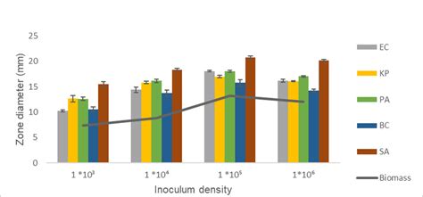 Effect Of Inoculum Size On Antimicrobial Activity By Aspergillus Sp