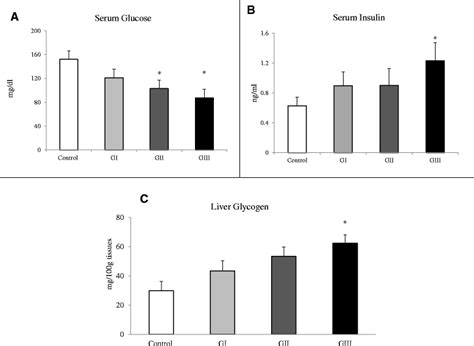 Fasting Serum Glucose And Insulin And Liver Glycogen Content Fasting