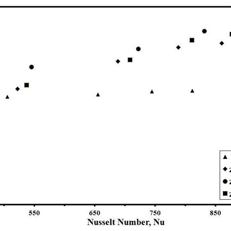 Variation Of Nusselt Number With The Heat Flux Download Scientific Diagram