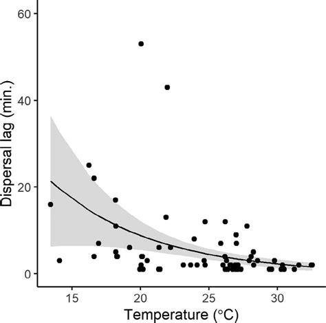 Relationship Between Temperature And Time Between Emergence And