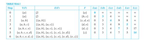 Solved Use Dijkstras Algorithm To Find The Shortest Path Chegg