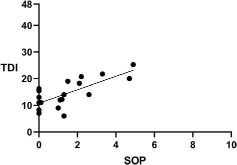 Correlation Between Self Assessment Of Odor Perception And Orthonasal
