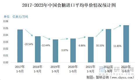 2023年9月中国食糖进口数量和进口金额分别为54万吨和326亿美元智研咨询