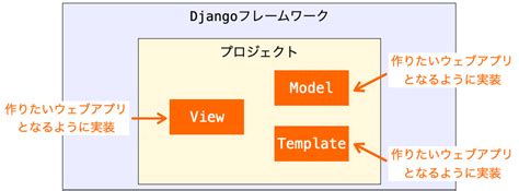 Django Django