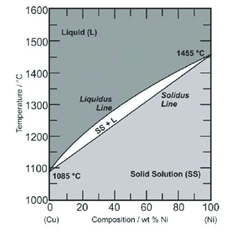 cu ni phase diagram wiring site resource