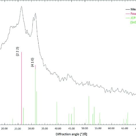 Pxrd Diffractogram Of Sns 2 Powder Download Scientific Diagram