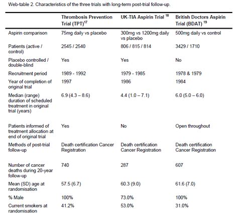 Sciencehealthylonglife By Crabsallover Risks And Benefits Of Aspirin