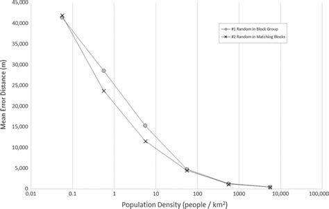 Mean Error Distance By Population Density Using Multiple Imputation By Download Scientific