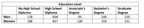 Solved Using Your Chi Square Table Record The Critical Chegg Com