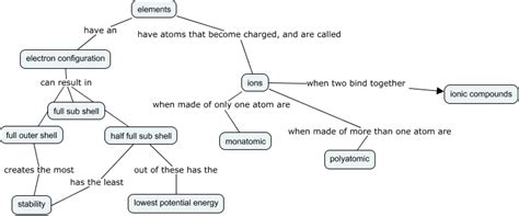 Elements Form Ionic Compounds Why Do Elements Form Ionic Compounds