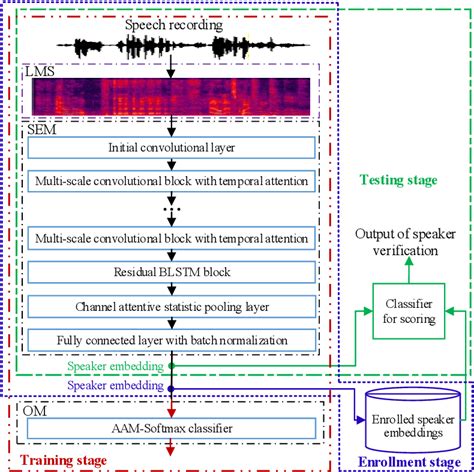 Figure From Speaker Verification Using Attentive Multi Scale