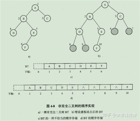 完全二叉树深度和结点的关系【自考】数据结构第四章树和二叉树，期末不挂科指南，第6篇我变成了一条狗的博客 Csdn博客