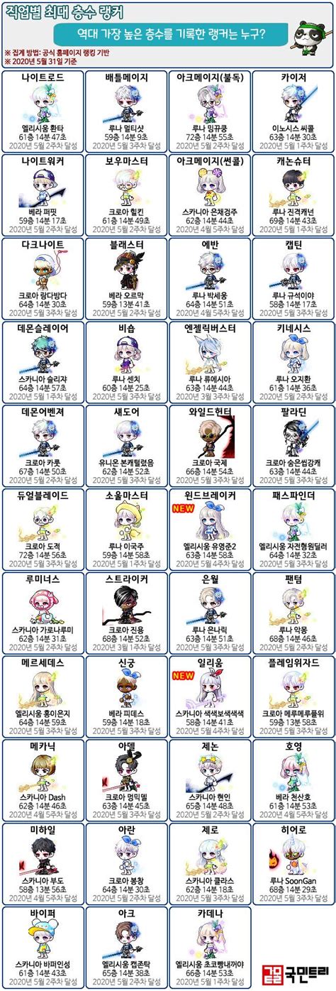 메이플스토리 무릉 직업순위 6월 1주차 최소 보상을 위한 공략 층수는 네이버 포스트