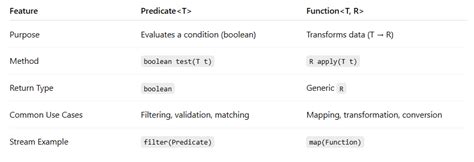 In Java Predicate And Function Are Two Commonly Used Functional In Java Predicate And Function Are Two Commonly Used Functional