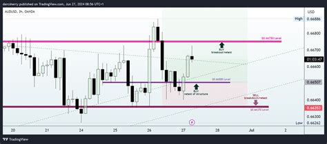 OANDA AUDUSD Chart Image By Darcsherry TradingView