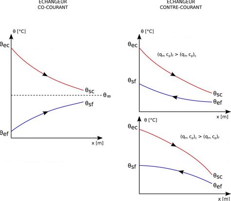 Différence De Température Logarithmique Moyenne Thibaud Marcel Mathey