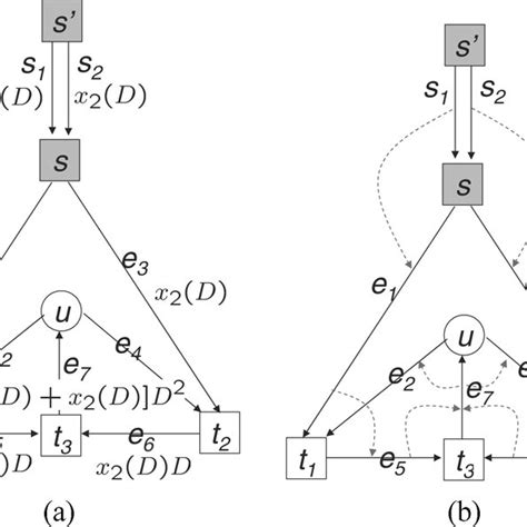 a an example linear time invariant network coding solution achieving