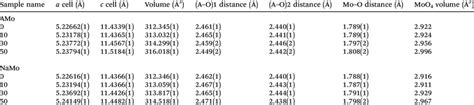 Unit Cell Parameters Unit Cell Volume And Interatomic Distances