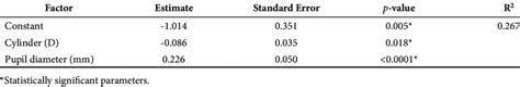 Summary Of The Multivariate Model Download Scientific Diagram