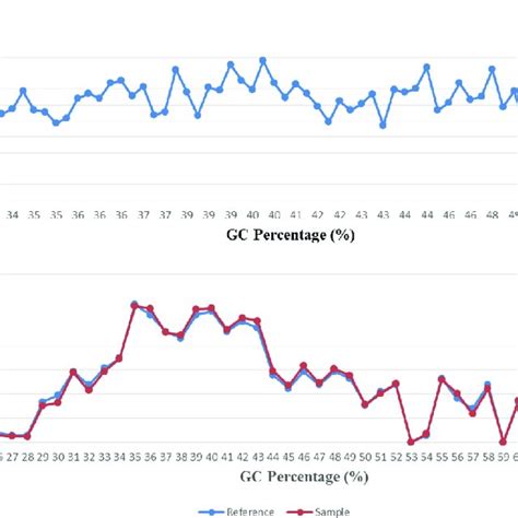 Gc Content A Average Depth Distribution Of All 100 Base Windows As A