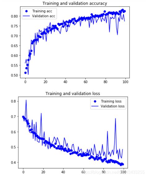 python学习之猫狗数据集的分类实验（一） 已知数据集中的样本为猫狗虎鲤鱼 csdn博客