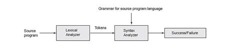 Recursive Descent Parser