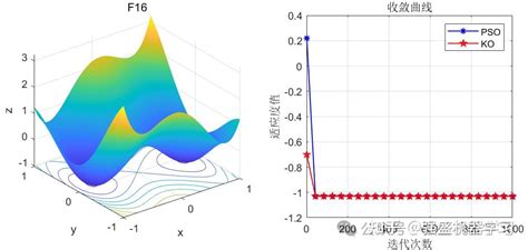 K Means优化算法 Ko Sci一区高被引算法！公式原理详解与性能测评 Matlab代码免费获取 知乎