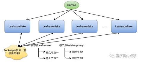 美团（leaf）分布式id算法实战leaf Segment Csdn博客