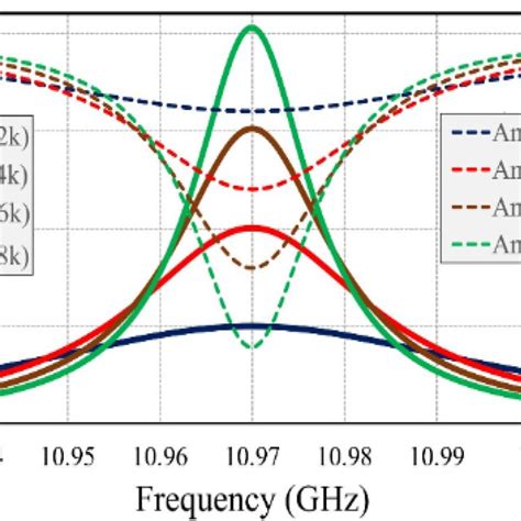 Group Delay And Amplitude Responses Of The Rlc Equalizer With The Download Scientific Diagram