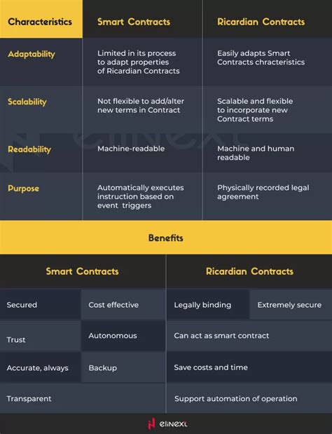 Smart Vs Ricardian Contracts Key Differences Explained Elinext