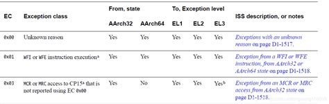 Armv8 A Exception Handlingarmv8a Exception Class Csdn博客