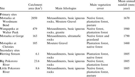 Catchment Characteristics For Suspended Sediment Monitoring Sites Download Table