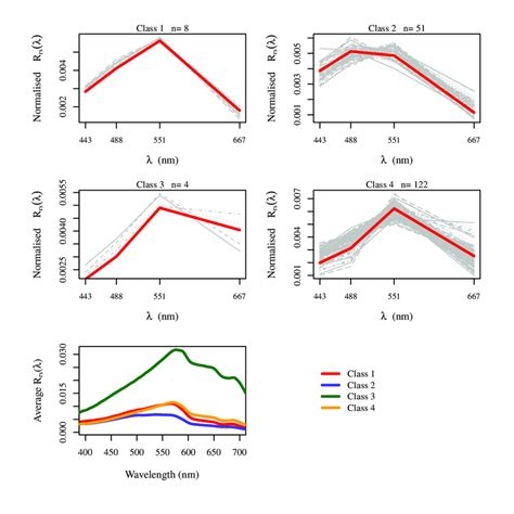 4 Normalized And Averaged Reflectance Spectra According To The