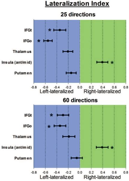 One Sample T Tests Revealed Significant Right Lateralization Of