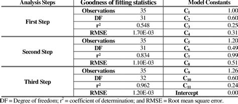 Model Constants And Statistical Measures During Analysis Procedures Download Table