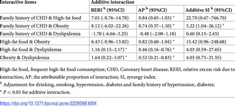 The Results Of Additive Interaction For Risk Factors And Chd