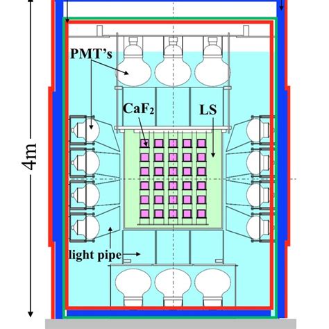 A Schematic View Of The Candles Detector The Detector Consists Of 96
