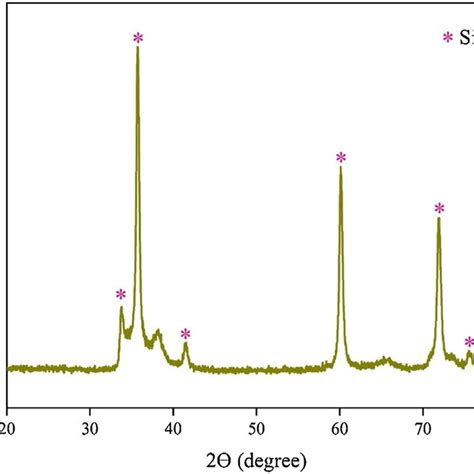 X Ray Diffraction Pattern Of Received Silicon Carbide Sic