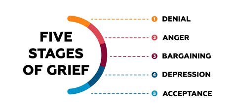 Five Stages Of Grief Stage Of Psychological Acceptance With Anger And