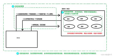 什么是连接池为什么需要连接池呢连接池的组成原理又是什么呢 阿里云开发者社区