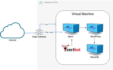 GitHub Swisscom Terraform Dcs Docker Wordpress Deploy Wordpress Via Docker On Swisscom DCS