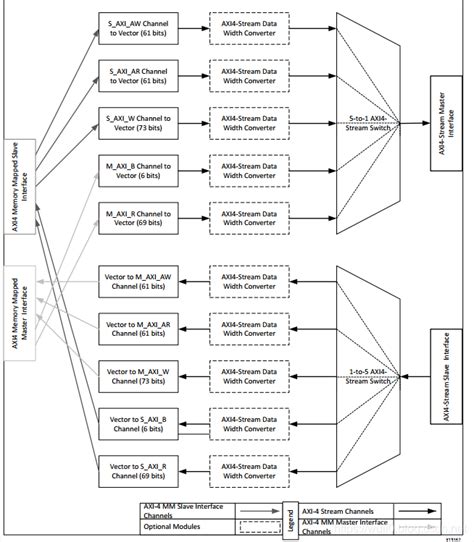 Axi Memory Mapped To Stream Mapper学习笔记 Csdn博客