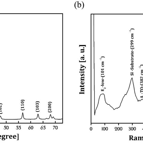 X Ray Diffraction Pattern A And Raman Spectra B Of Zno Nrs Sample