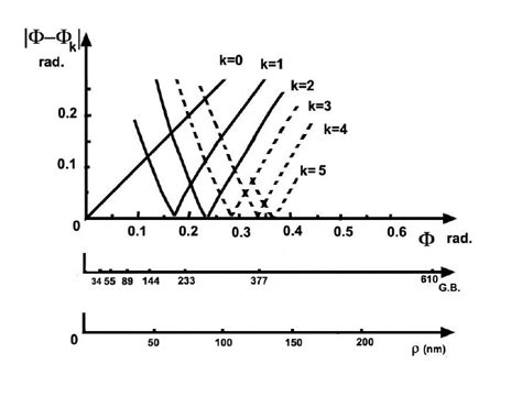 Positions Of The Cancelation Points Of The Tilt As Function Of φ
