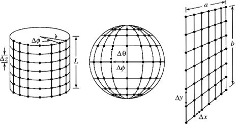 Three Levels Of Near Field Scanning For Data Acquisition A Planar B