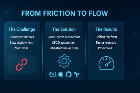techforstartups cloudarchitecture devops startupgrowth ci cd