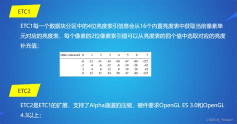 自学记录02百人计划 纹理压缩支持随机读取的纹理格式 Csdn博客