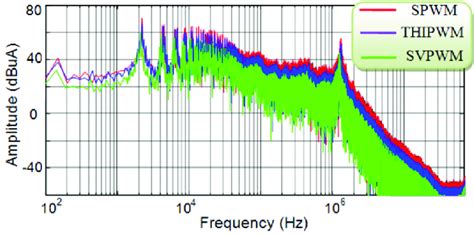 Simulated Output Common Mode Current Obtained With The Three Modulation Download Scientific