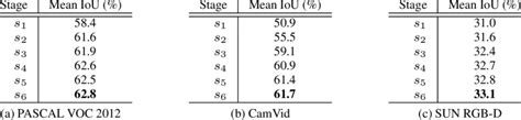 Quantitative Results On The Sun Rgb D Dataset We Report The Accuracy Download Scientific