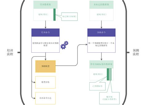 预测种类和数值类型值